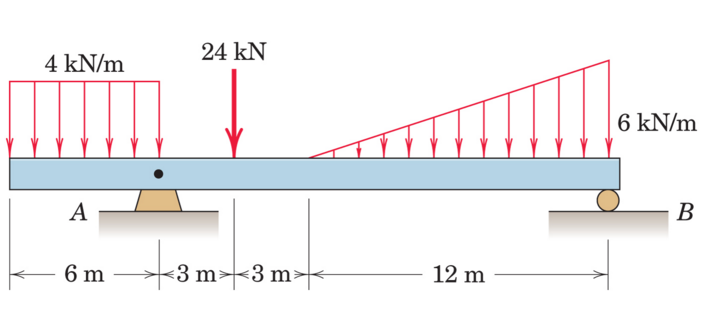 Plot the shear-force and bending-moment diagrams for | Chegg.com