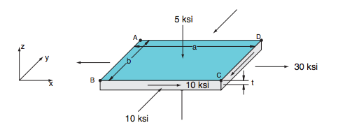 Solved A flat rectangular plate with dimensions a = 20 in., | Chegg.com
