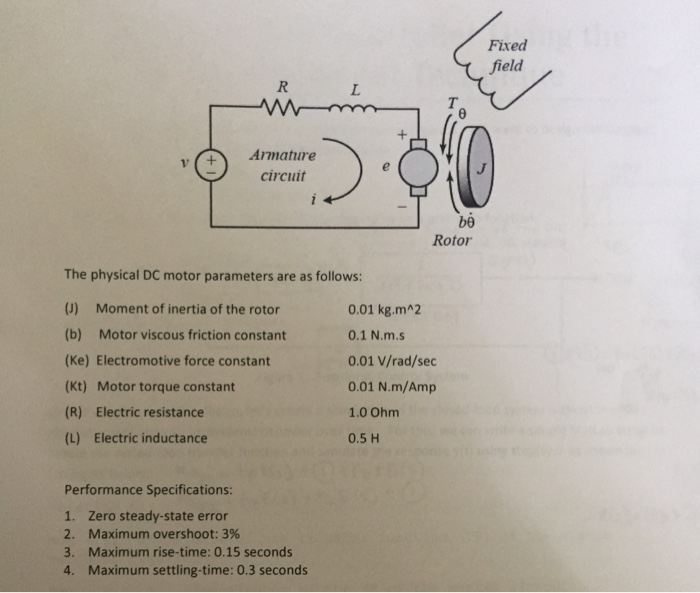 Solved Provide the MATLAB code for the design of a speed | Chegg.com