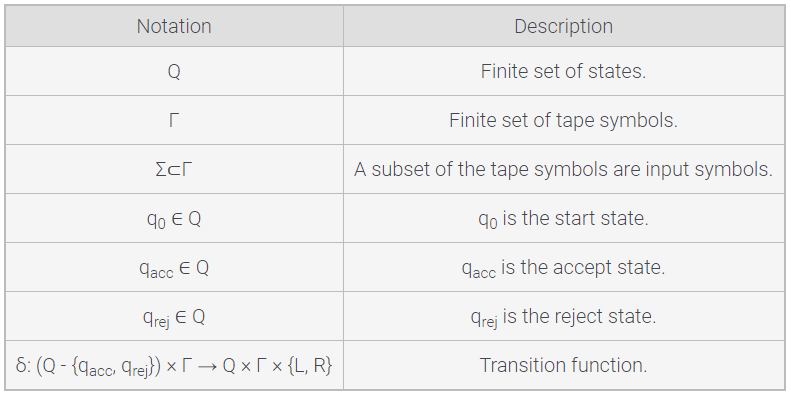 Design a Turing machine with input alphabet {a, b} | Chegg.com