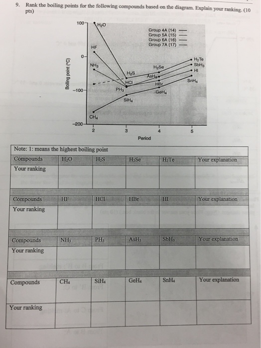 Solved Rank the boiling points for the following compounds | Chegg.com