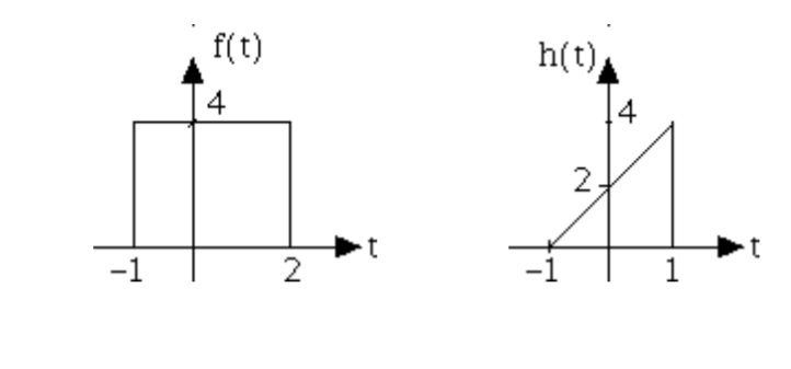 Solved Graphical Convolution The Functions F T And H T