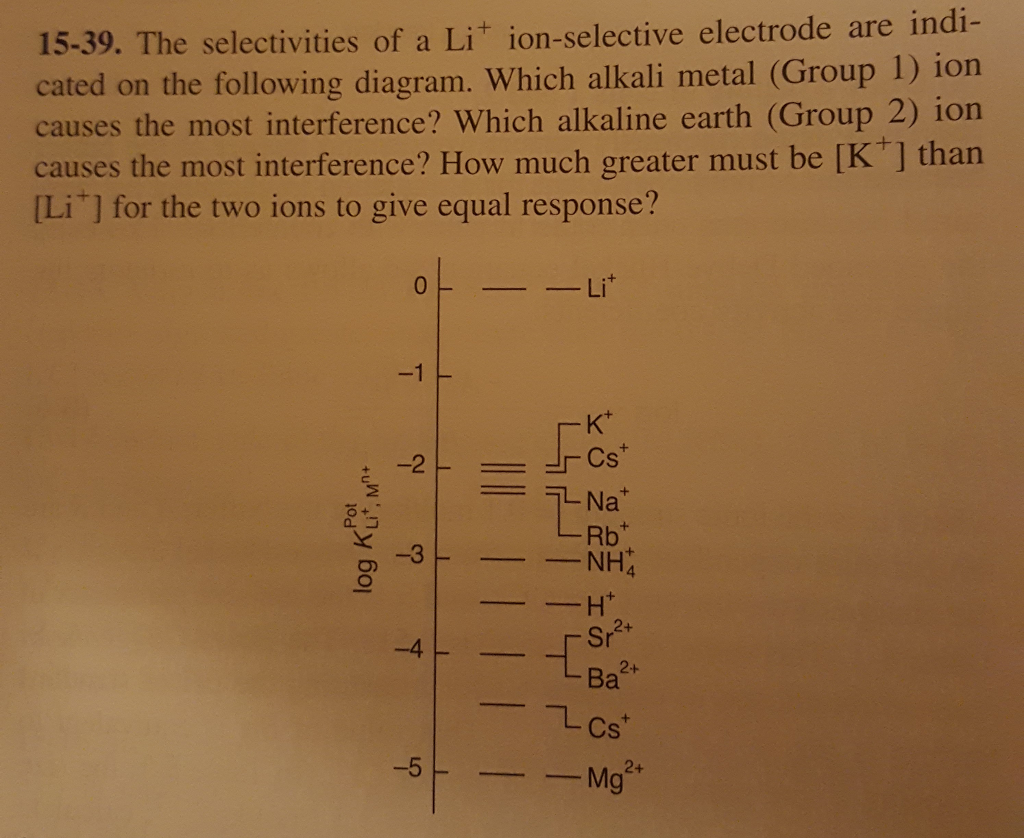 The selectivity's of a Li+ ion-selective electrode is | Chegg.com