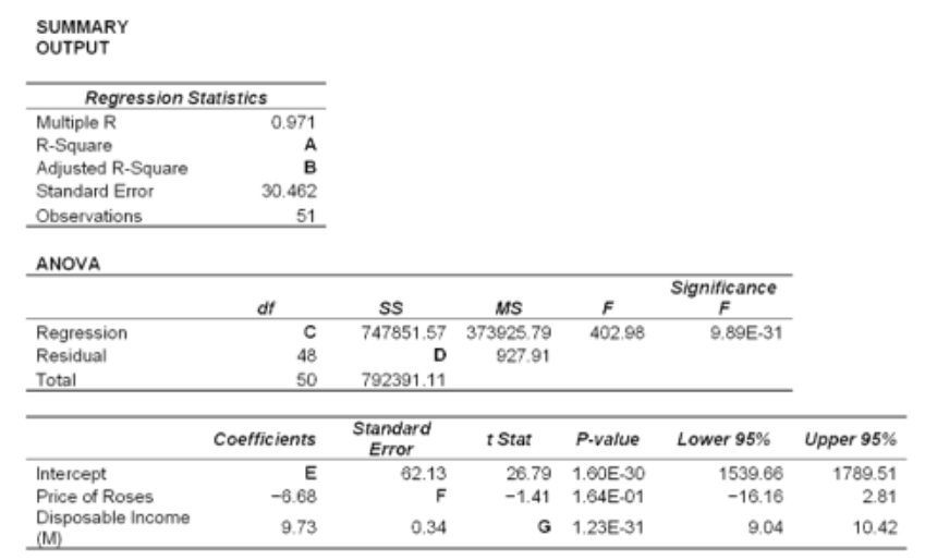 Solved Summary Output Regression Statistics Multiple R 6193