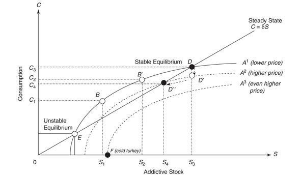 Becker and Murphy developed a rational addiction | Chegg.com
