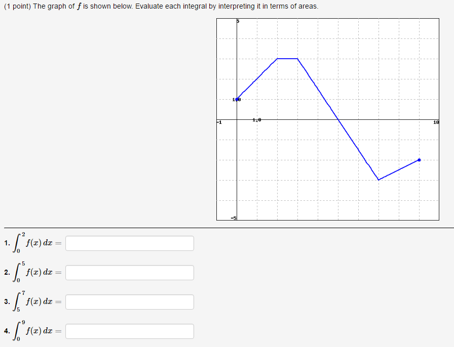 Solved The graph of f is shown below. Evaluate each integral | Chegg.com