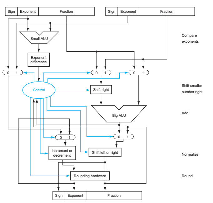 Solved Simplify this datapath flow for floating point | Chegg.com