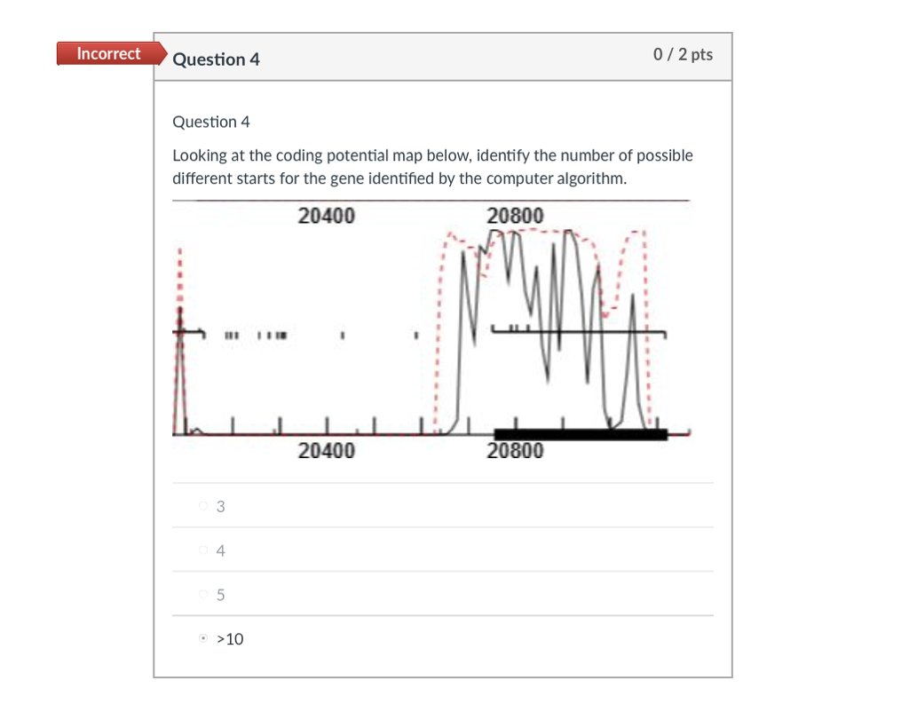 Solved Incorrect / Question 3 0/ 2 pts Question 3 Looking at | Chegg.com