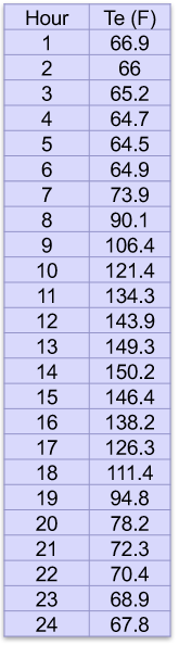 Use the sol-air temperature provided in the class | Chegg.com