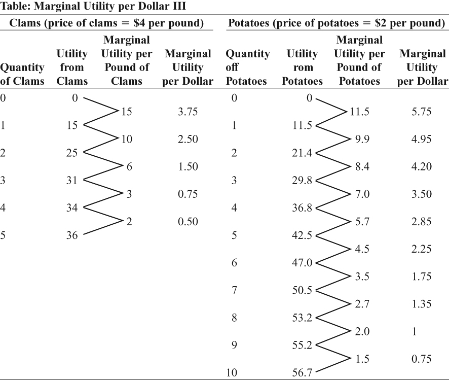 Solved Table: Marginal Utility per Dollar III Clams (price | Chegg.com