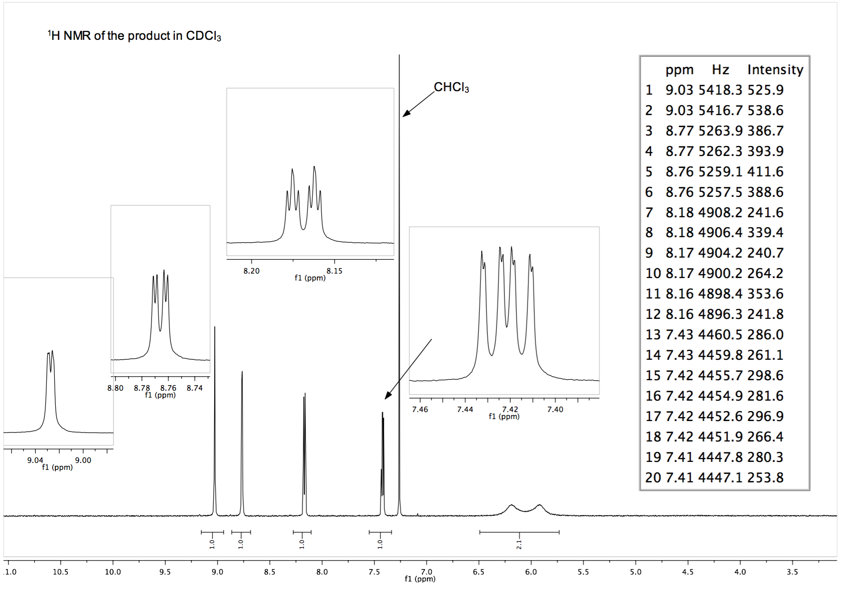 Cdcl3 Nmr - 13C NMR spectrum of compound 8 in CDCl3 taken at 100 MHz ...