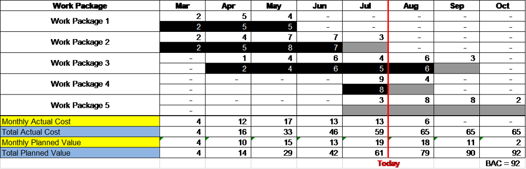 Solved The table below shows planned work and progress on a | Chegg.com