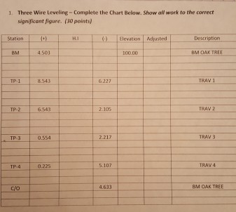 Solved 1. Three Wire Leveling- Complete the Chart Below. | Chegg.com