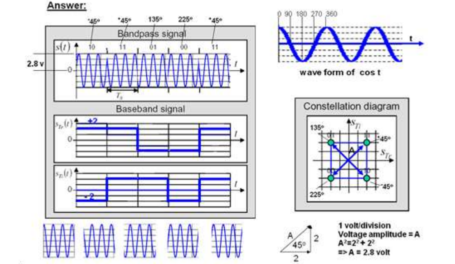 Solved Problem 5: Using a digital PSK modulation technique | Chegg.com