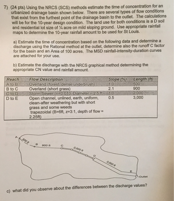 Solved 7) (24 pts) Using the NRcs (scs) methods estimate the | Chegg.com