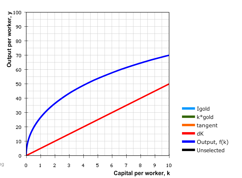Solved The production function and depreciation line for a | Chegg.com