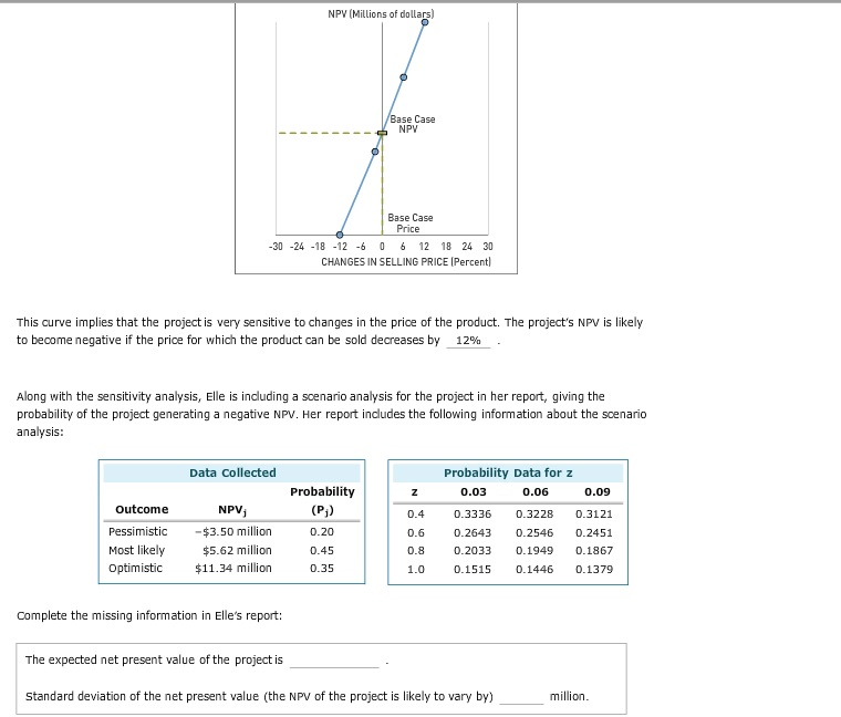 Solved This curve implies that the project is very sensitive | Chegg.com