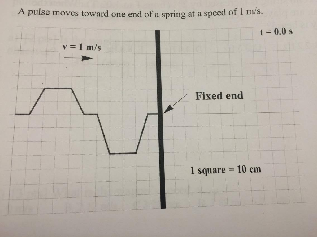 Solved A pulse moves toward one end of a spring at a speed | Chegg.com