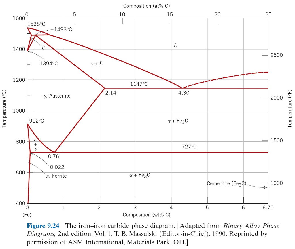 Solved The attached figure 1 shows the equilibrium iron | Chegg.com