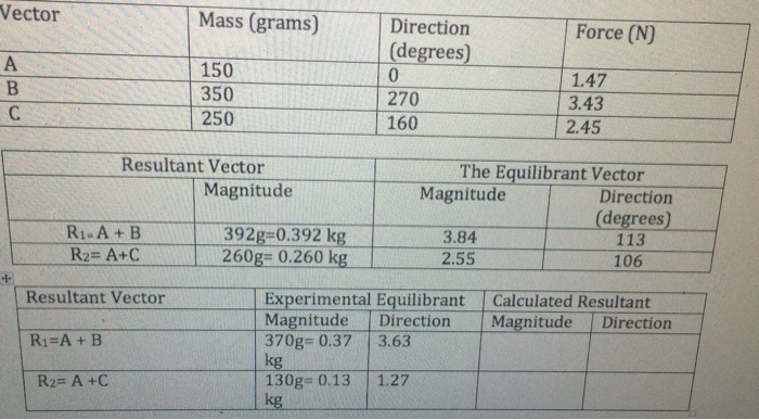 Solved ector Mass (grams) 150 350 250 Direction (degrees) | Chegg.com