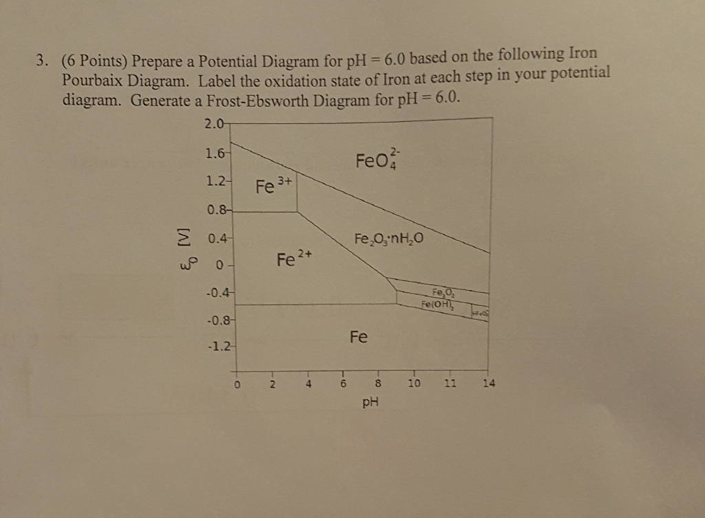3. (6 Points) Prepare a Potential Diagram for pH 6.0 | Chegg.com