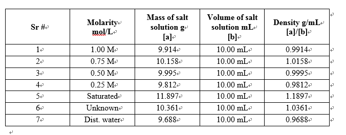 Solved Mass of saltVolume of salt solution gsolution | Chegg.com