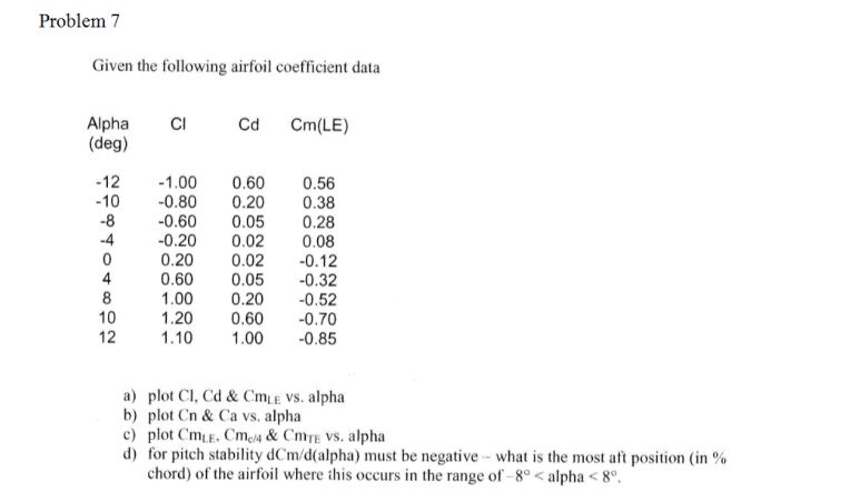 Solved Problem7 Given the following airfoil coefficient data | Chegg.com