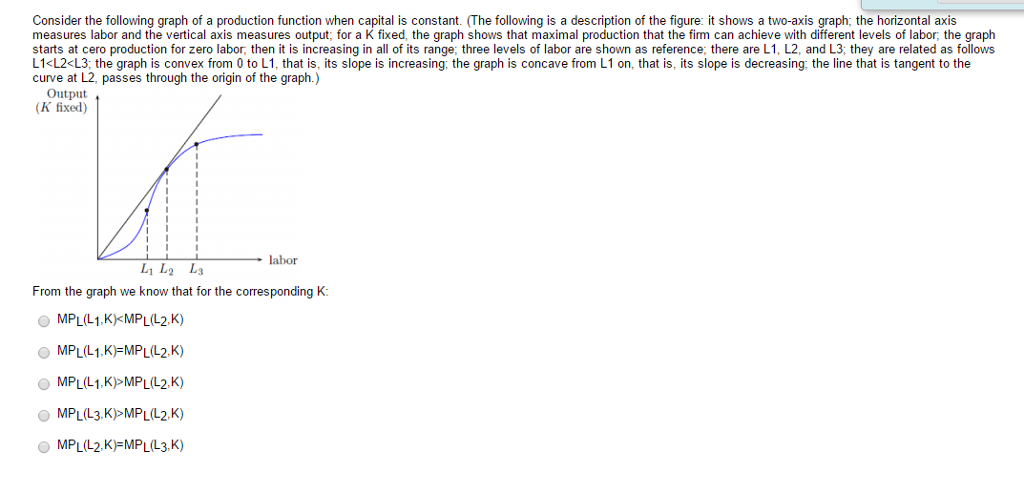 Solved Consider the following graph of a production function | Chegg.com