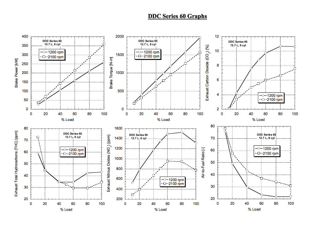 Solved a) Why do the torque and bmep curves versus engine | Chegg.com