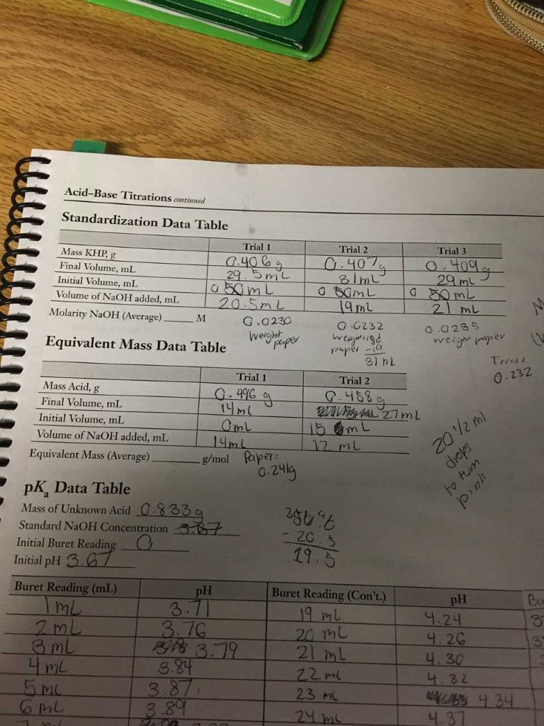 Solved Acid-Base Titrations continued Standardization Data | Chegg.com