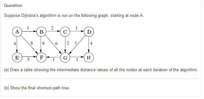 Solved Suppose Dijstra's algorithm is run on the following | Chegg.com