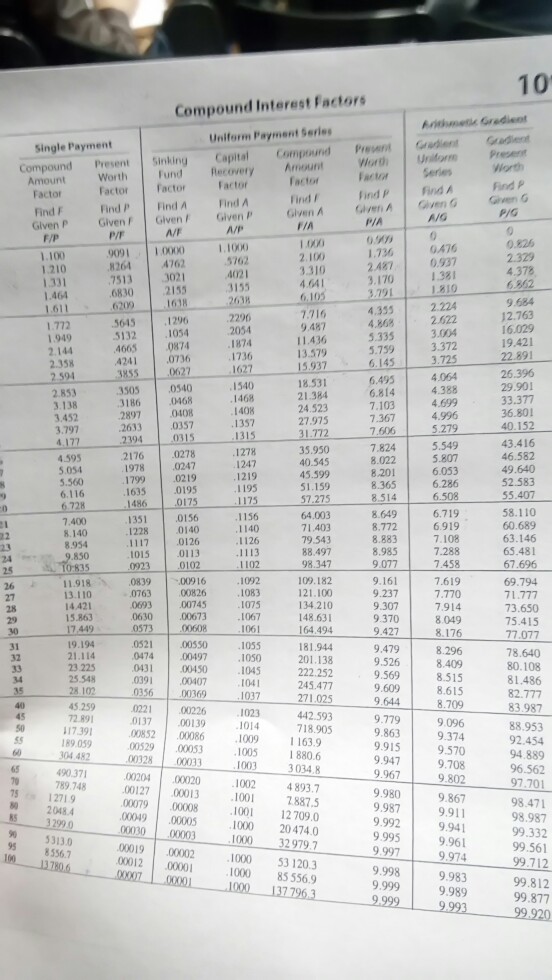Solved Compound Interest Factors Arithmeti Gredient Uniform | Chegg.com