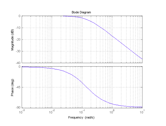 Solved Fig, 1 shows the Bode plots of a control system. | Chegg.com