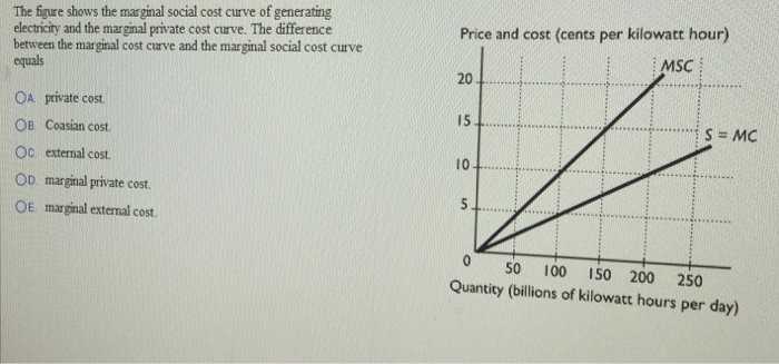 Solved The figure shows the marginal social cost curve of | Chegg.com