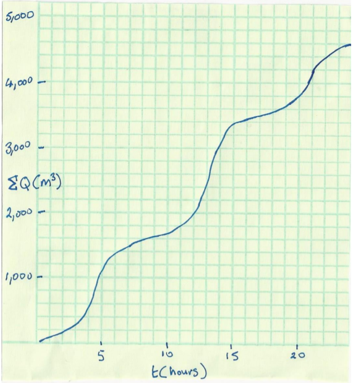 Solved What is the required minimum volume of the basin | Chegg.com