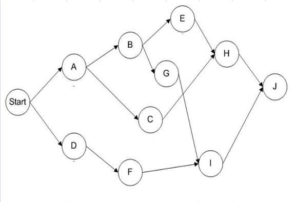 Solved a) The Earliest Start (ES) time of Activity I = | Chegg.com