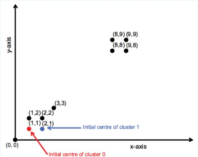 Solved 1)Calculate the Manhattan distance between data point | Chegg.com