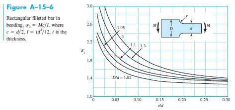 Rectangular filleted bar in bending. sigma_0 = Mc/I, | Chegg.com