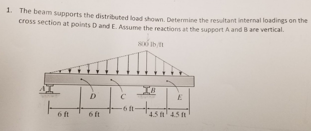 Solved 1. The beam supports the distributed load shown. | Chegg.com