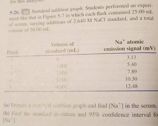 Solved Standard addition graph. Students performed an | Chegg.com