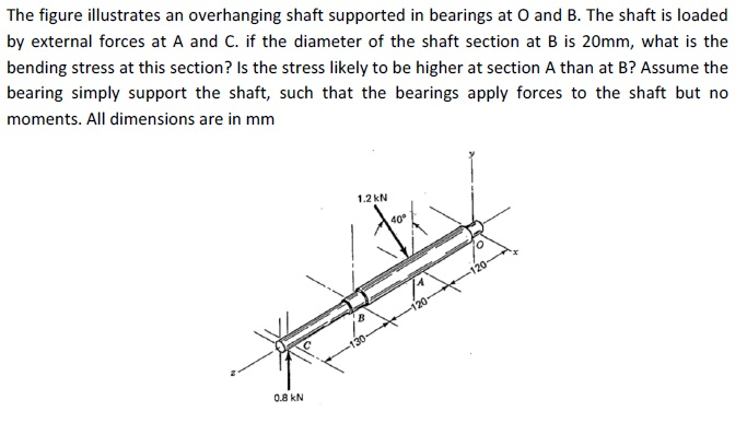 The figure illustrates an overhanging shaft supported | Chegg.com