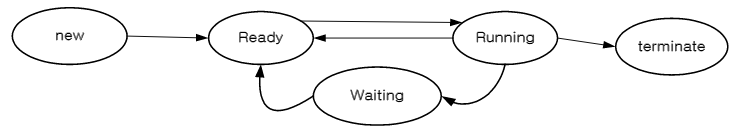 Solved Consider the following process state diagram and | Chegg.com