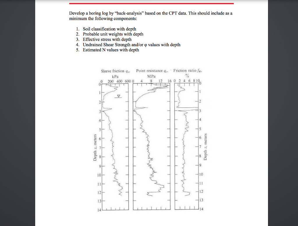 Solved Develop a boring log by "back-analysis" based on the | Chegg.com