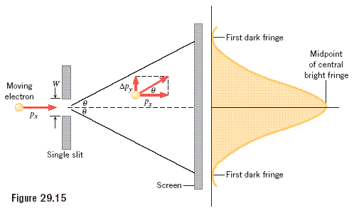 Solved Particles pass through a single slit of width 1.6 mm | Chegg.com