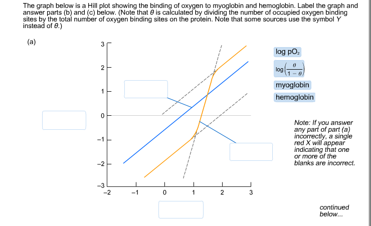 The graph below is a Hill plot showing the binding of | Chegg.com