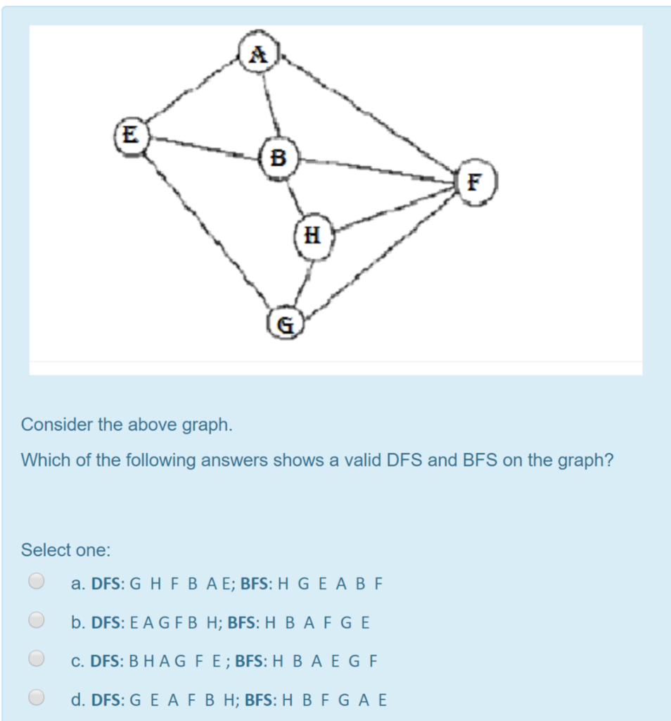 Solved Consider the above graph. Which of the following | Chegg.com
