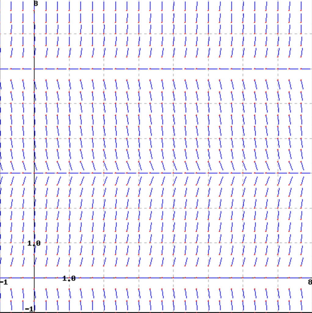 Solved (1 point) Consider the direction field below for a | Chegg.com