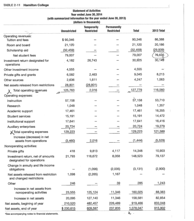 Solved TABLE 2-11 Hamilton College Statement of Activities | Chegg.com