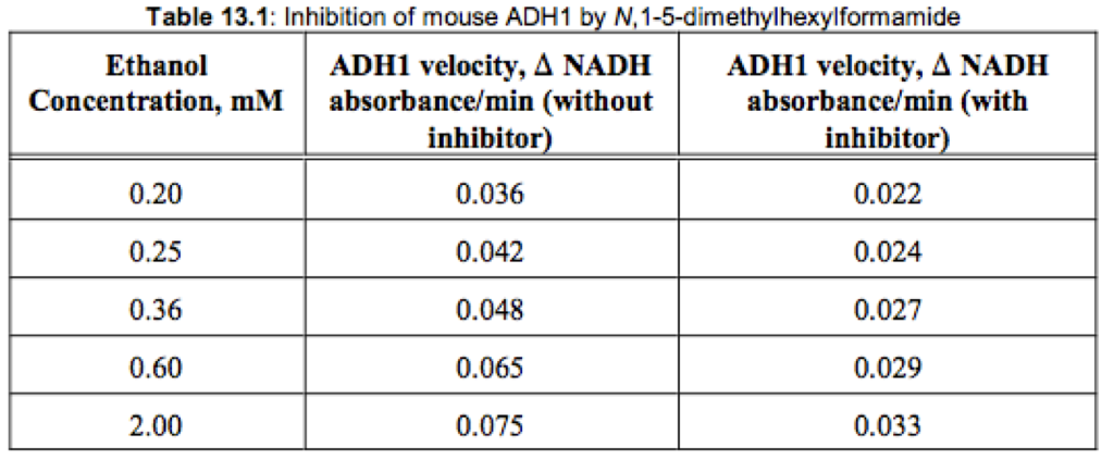 Solved Alcohol dehydrogenase 1 (ADH1) can be inhibited by | Chegg.com