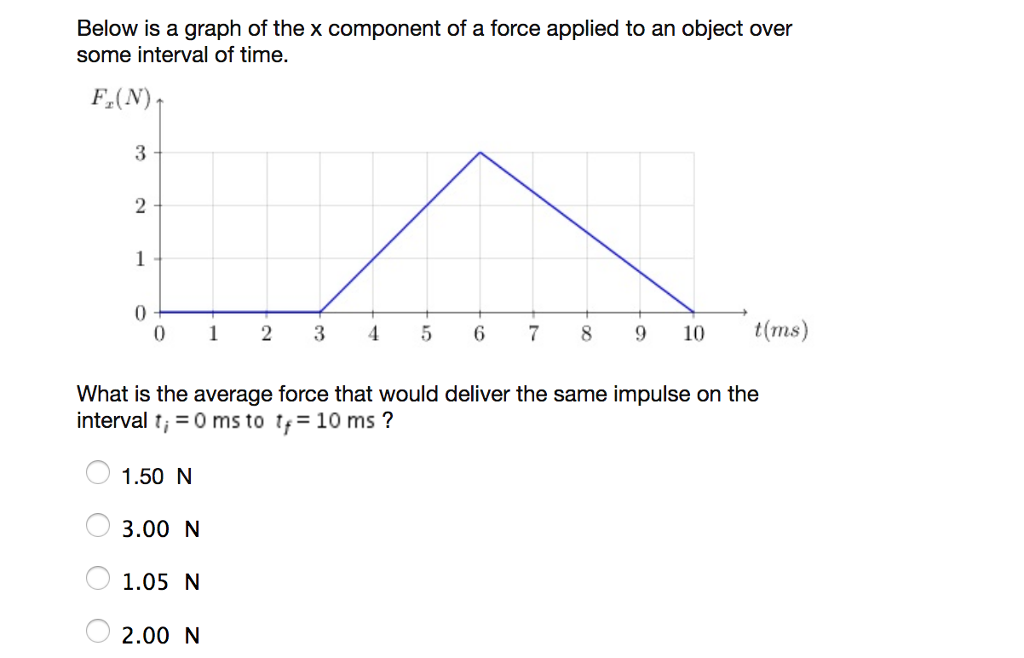 Solved Below is a graph of the x component of a force | Chegg.com